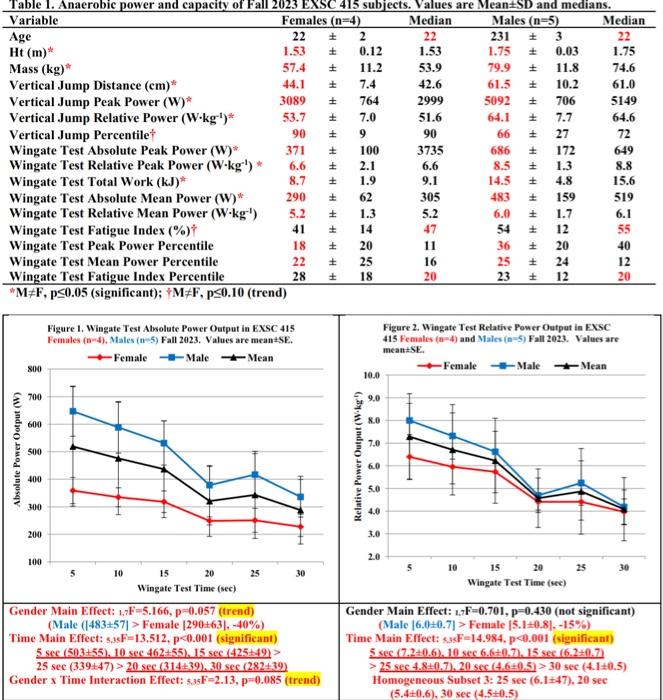 Solved Using Table 1 And Figures 1 2 Below Compare