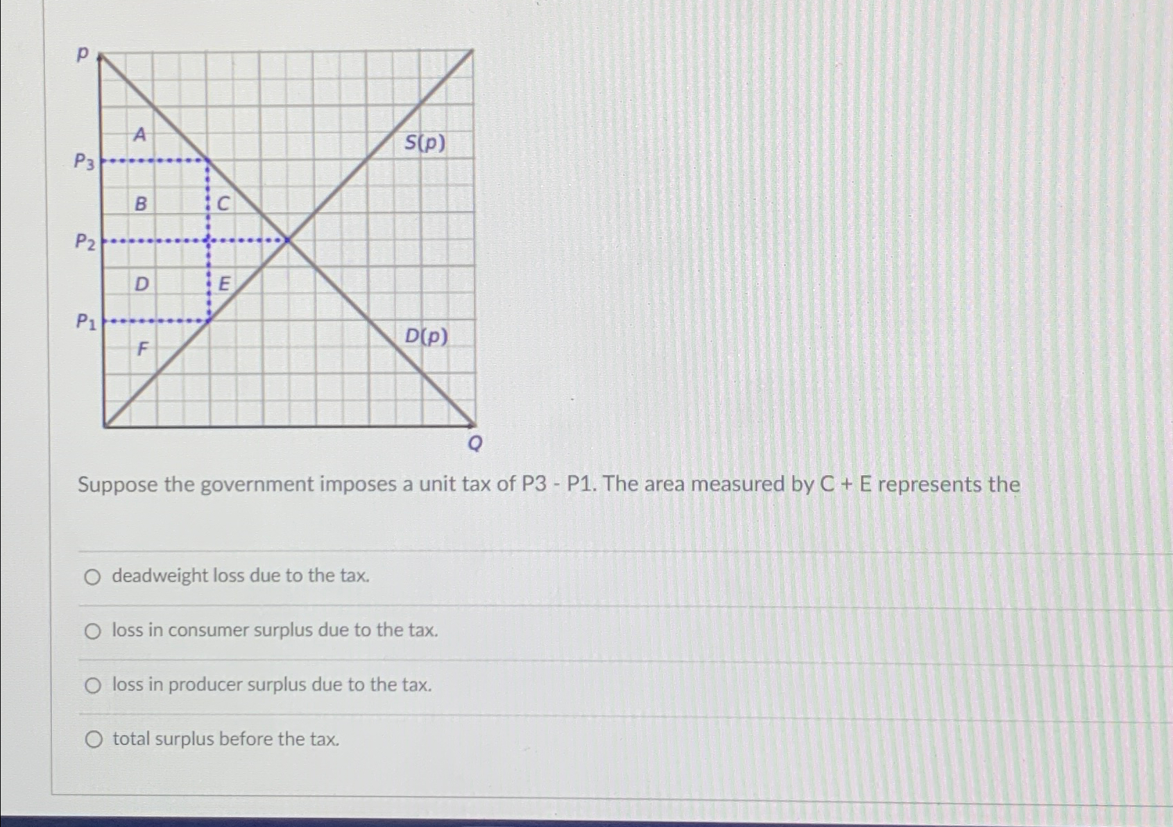 Solved Suppose the government imposes a unit tax of P3 - | Chegg.com
