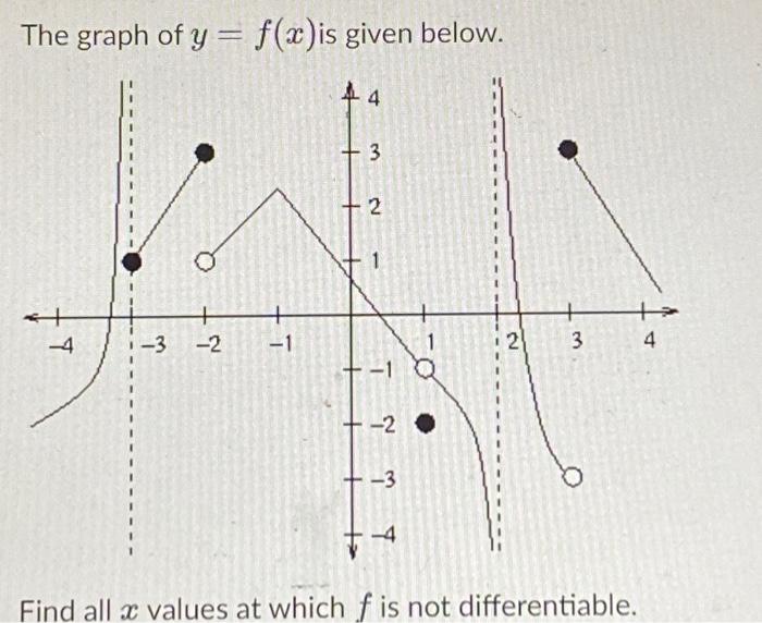 Solved The graph of y=f(x) is given below. Find all x values | Chegg.com