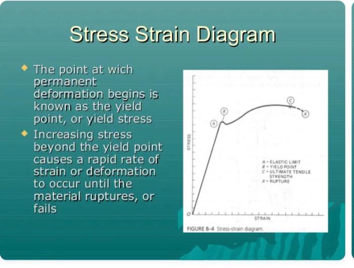 Five Kinds of Stress TENSION COMPRESSION Tension | Chegg.com