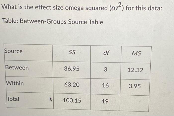 Solved What is the effect size omega squared (@2) for this | Chegg.com