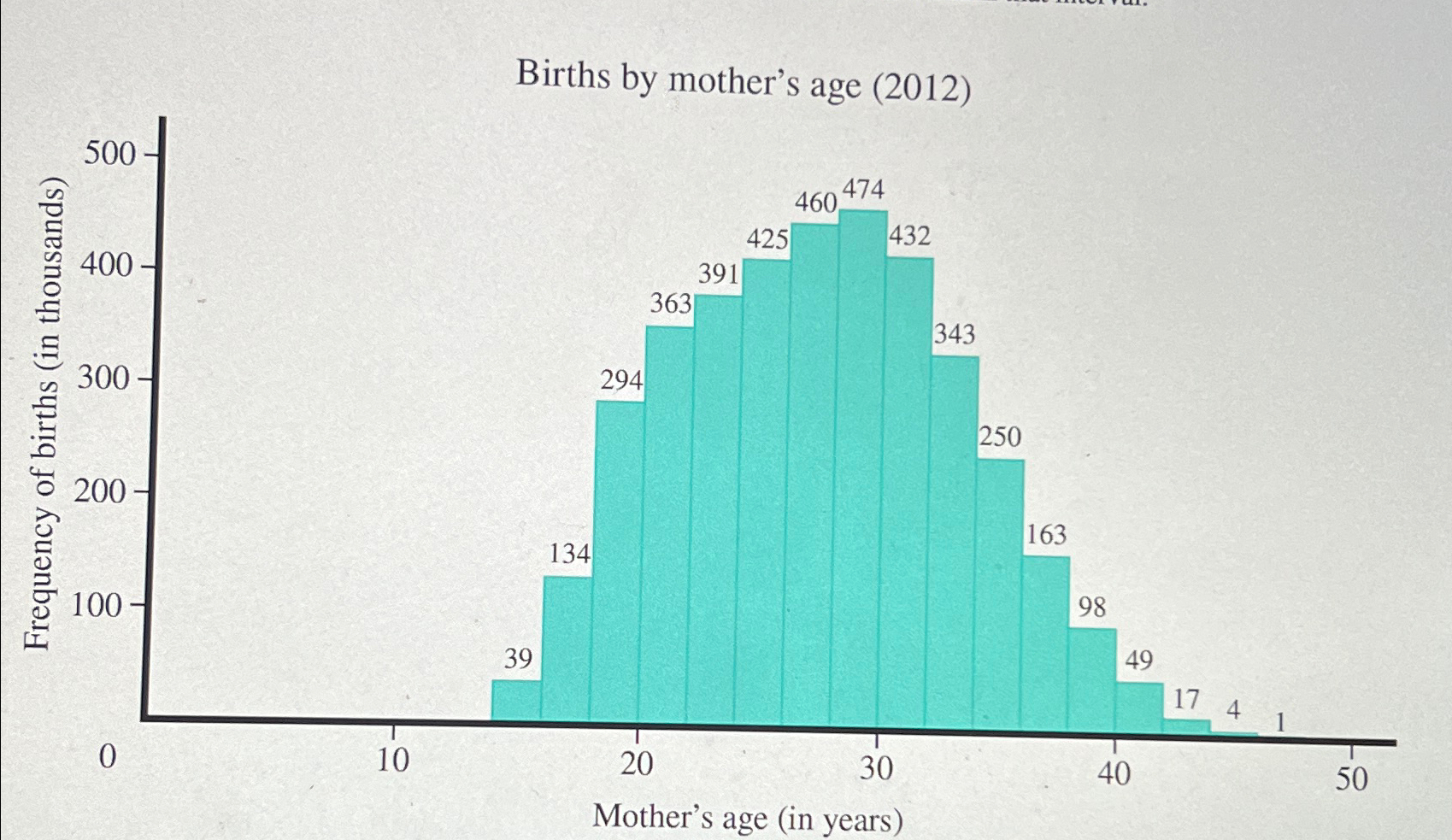 Solved The histogram displays the number of 2012 ﻿births | Chegg.com