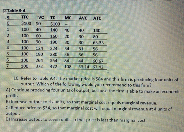 Solved Table 9.4 TFC TVC TC MC AVC ATC 0 $100 $0 $100 - - -- | Chegg.com