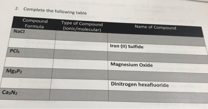 Solved 2. Complete the following table Compound Formula Naci | Chegg.com