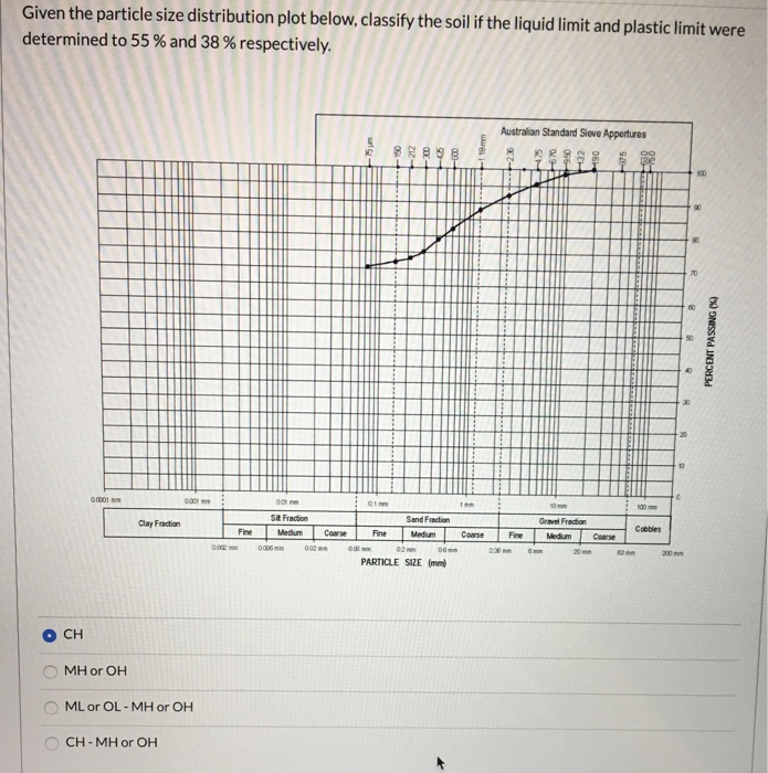 Solved Given the particle size distribution plot below, | Chegg.com
