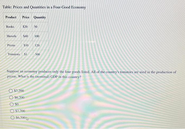 Solved Table: Prices and Quantities in a Four-Good Economy | Chegg.com
