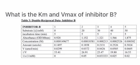 What is the Km and Vmax of inhibitor B ? Table 3: | Chegg.com