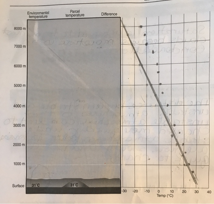 Solved Enter the correct parcel temperatures and parcel dew | Chegg.com