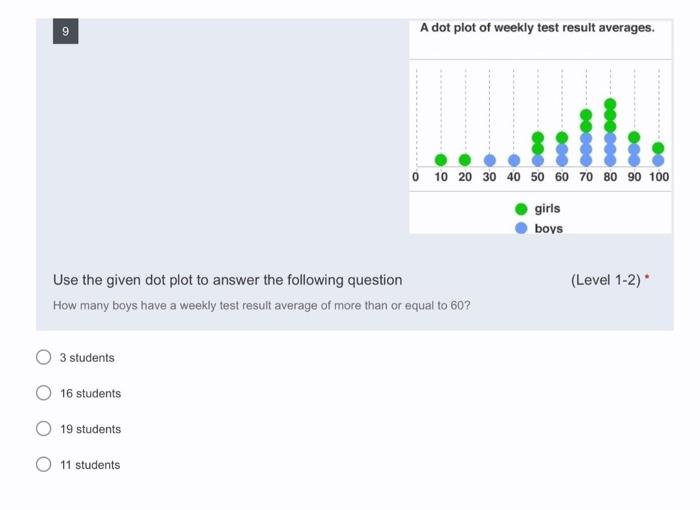 Solved 9 A dot plot of weekly test result averages. 0 10 20 | Chegg.com