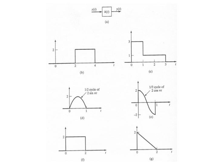 Solved Solve parts a and c only a) For the LTI system of | Chegg.com