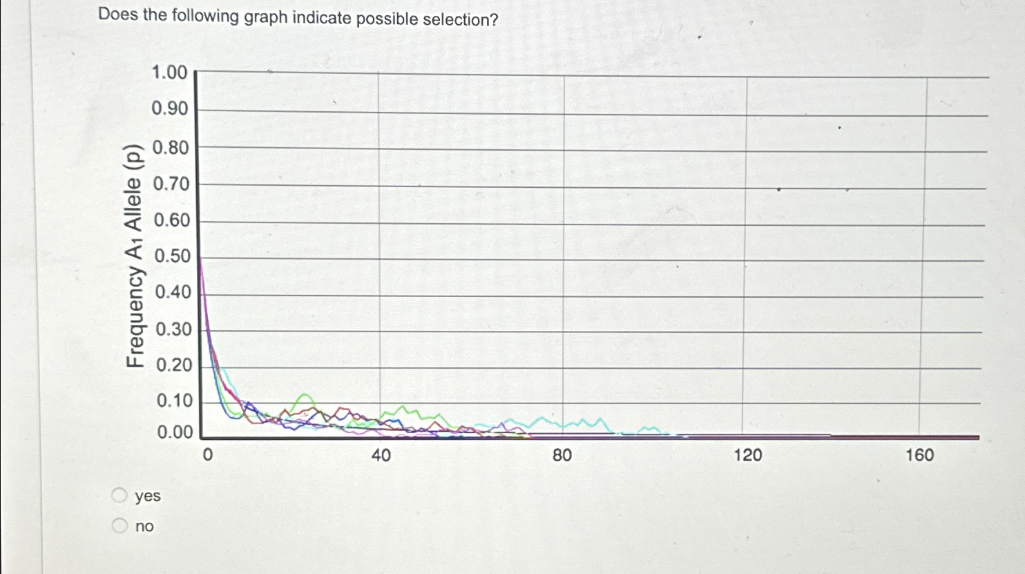 Does the following graph indicate possible | Chegg.com