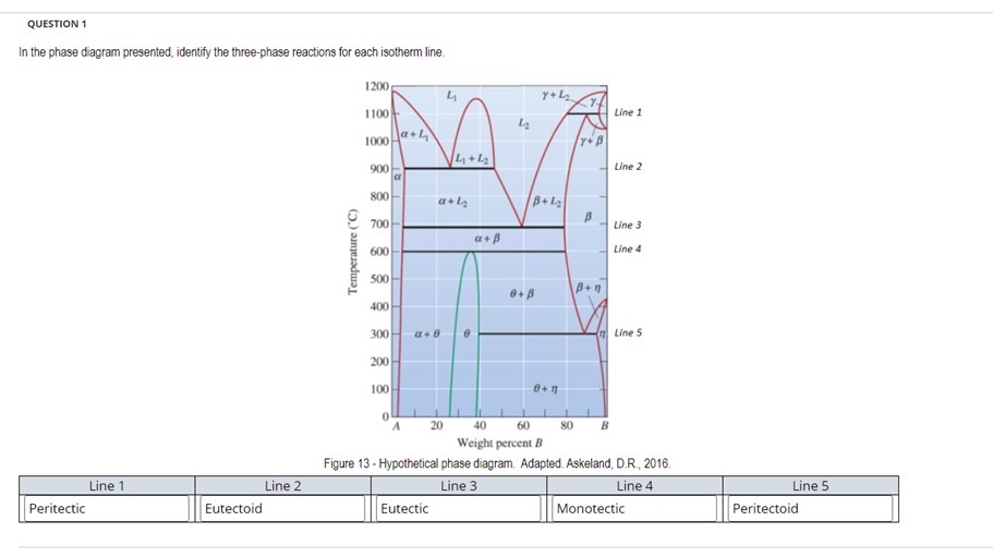 Solved QUESTION 1In the phase diagram presented, identify | Chegg.com