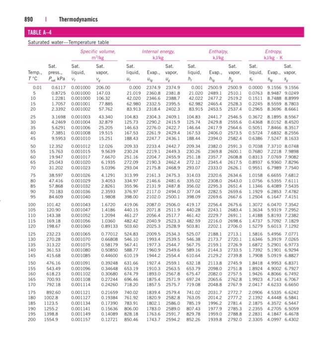 Solved e. From thermodynamic chart A4, for water at 20°C | Chegg.com