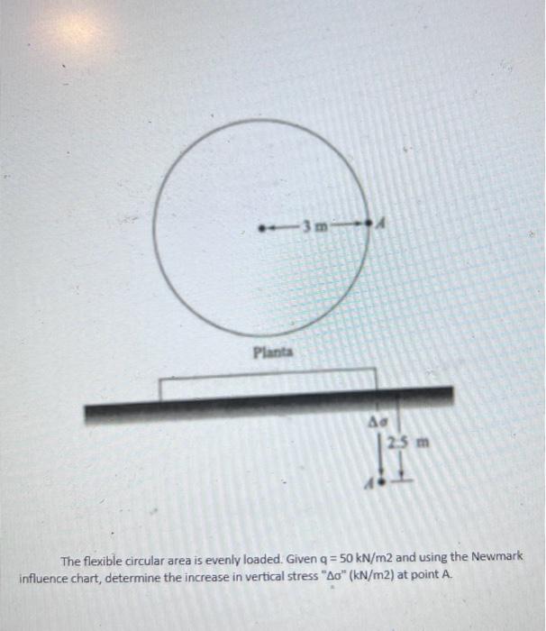 Solved Consider a flexibly loaded area on the ground | Chegg.com
