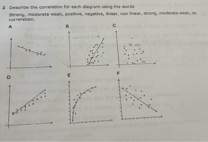 Solved 2 Describe the correlation for each diagram using the | Chegg.com