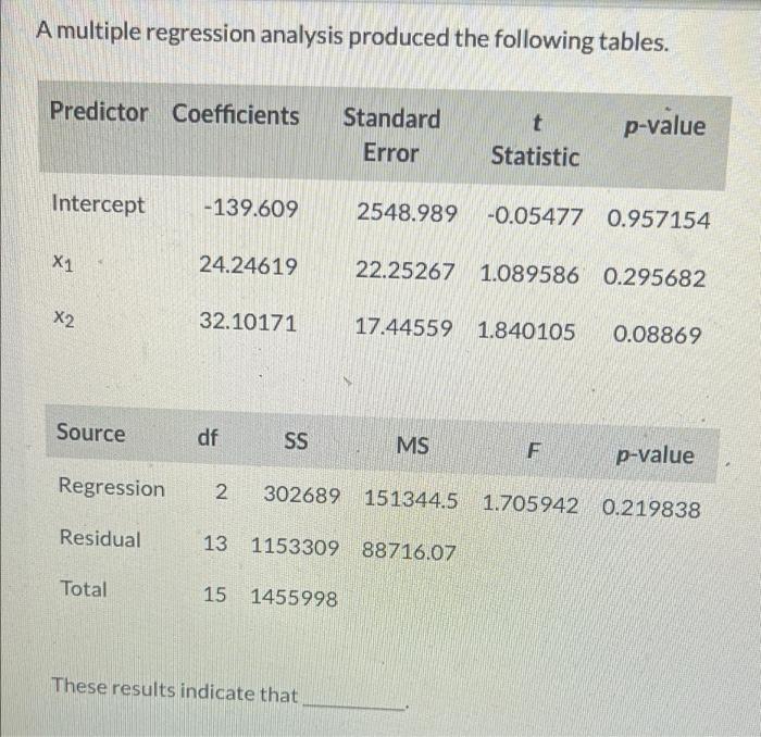 Solved A multiple regression analysis produced the following | Chegg.com