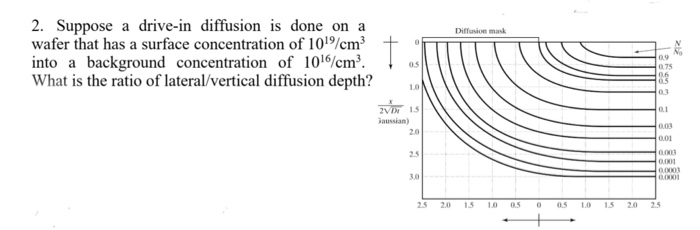 Solved Diffusion mask 0 2. Suppose a drive-in diffusion is | Chegg.com