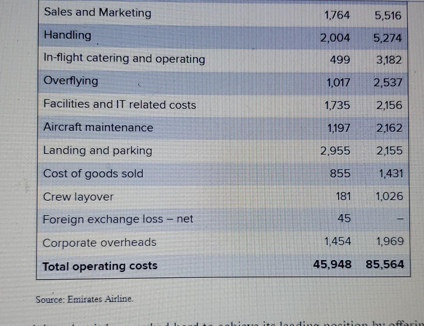 Solved Source: Emirates Airline.EXHIBIT 5 Revenue Breakdown | Chegg.com