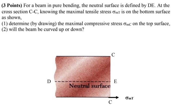 Solved (3 Points) For a beam in pure bending, the neutral | Chegg.com