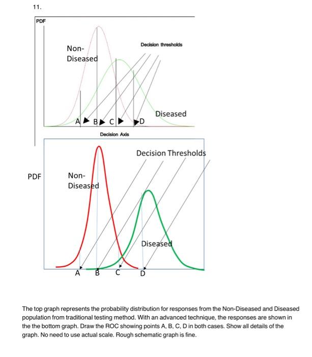 Solved 11. PDF Decision thresholds Non- Diseased Diseased D | Chegg.com