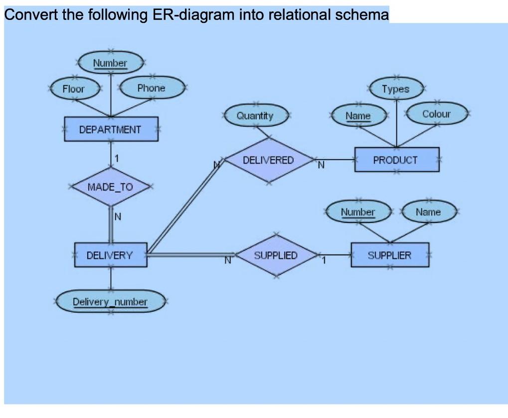 Solved Convert the following ER-diagram into relational | Chegg.com