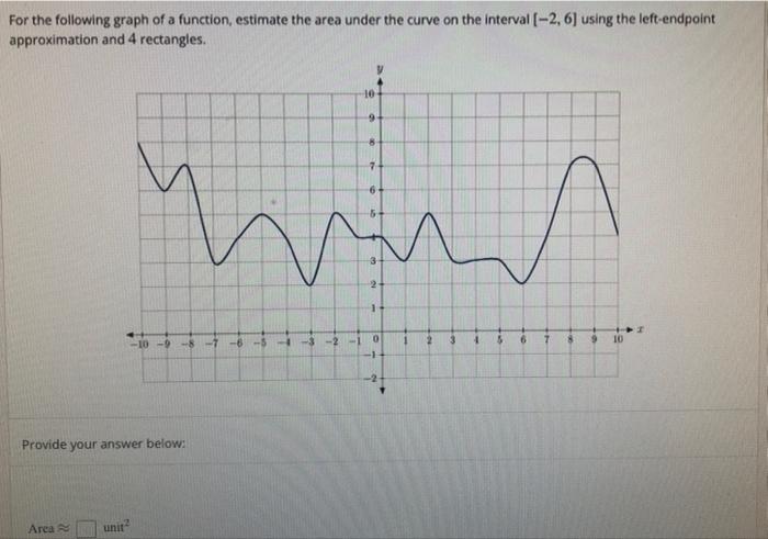 Solved For the following graph of a function, estimate the | Chegg.com