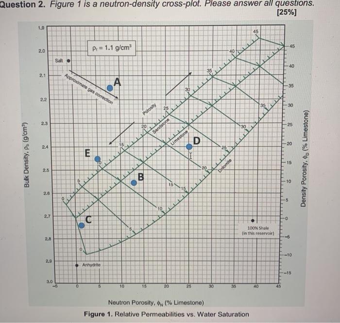 Question 2. Figure 1 is a neutron-density cross-plot. | Chegg.com