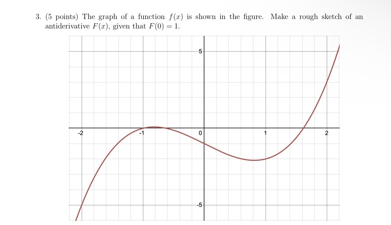 Solved (5 ﻿points) ﻿The graph of a function f(x) ﻿is shown | Chegg.com