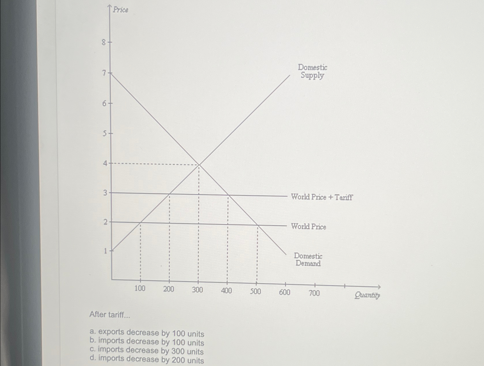 Solved After tariff...a. ﻿exports decrease by 100 ﻿unitsb. | Chegg.com