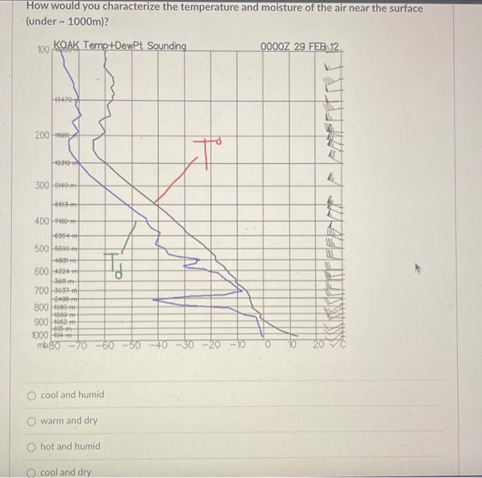 Solved How would you characterize the temperature and | Chegg.com