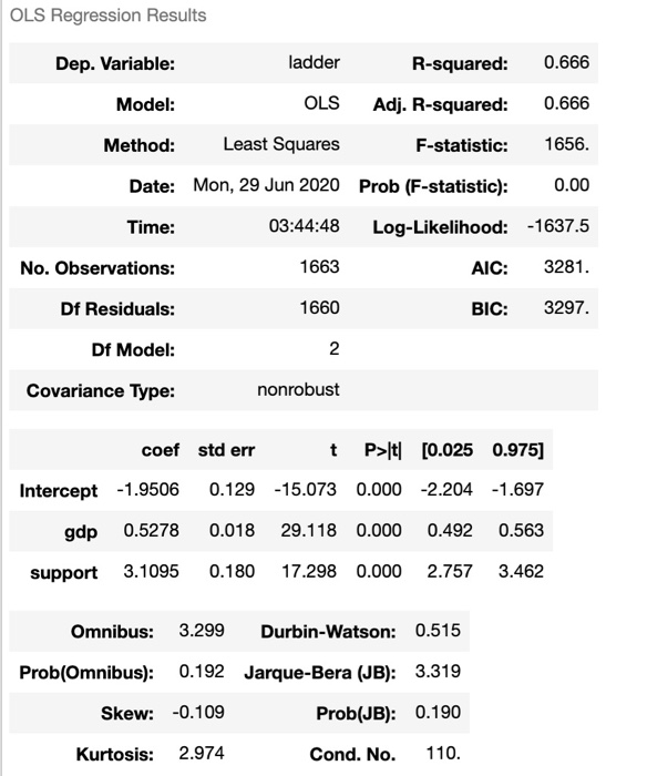 Solved OLS Regression Results Dep. Variable: ladder | Chegg.com