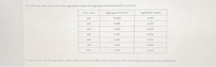 Solved The following table shows the initial aggregate | Chegg.com