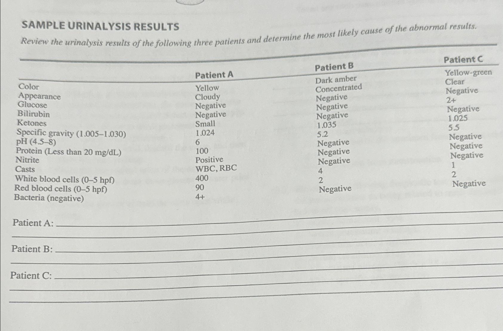 Solved SAMPLE URINALYSIS RESULTSReview the urinalysis | Chegg.com