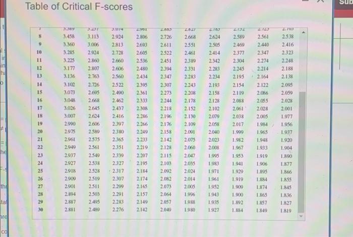 Solved Consider The Data In The Table Collected From Four