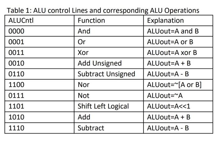 Solved Table 1: ALU control Lines and corresponding ALU | Chegg.com Solved Table 1: ALU control Lines and corresponding ALU | Chegg.com