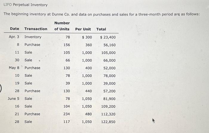 Solved LIFO Perpetual Inventory The beginning inventory at | Chegg.com