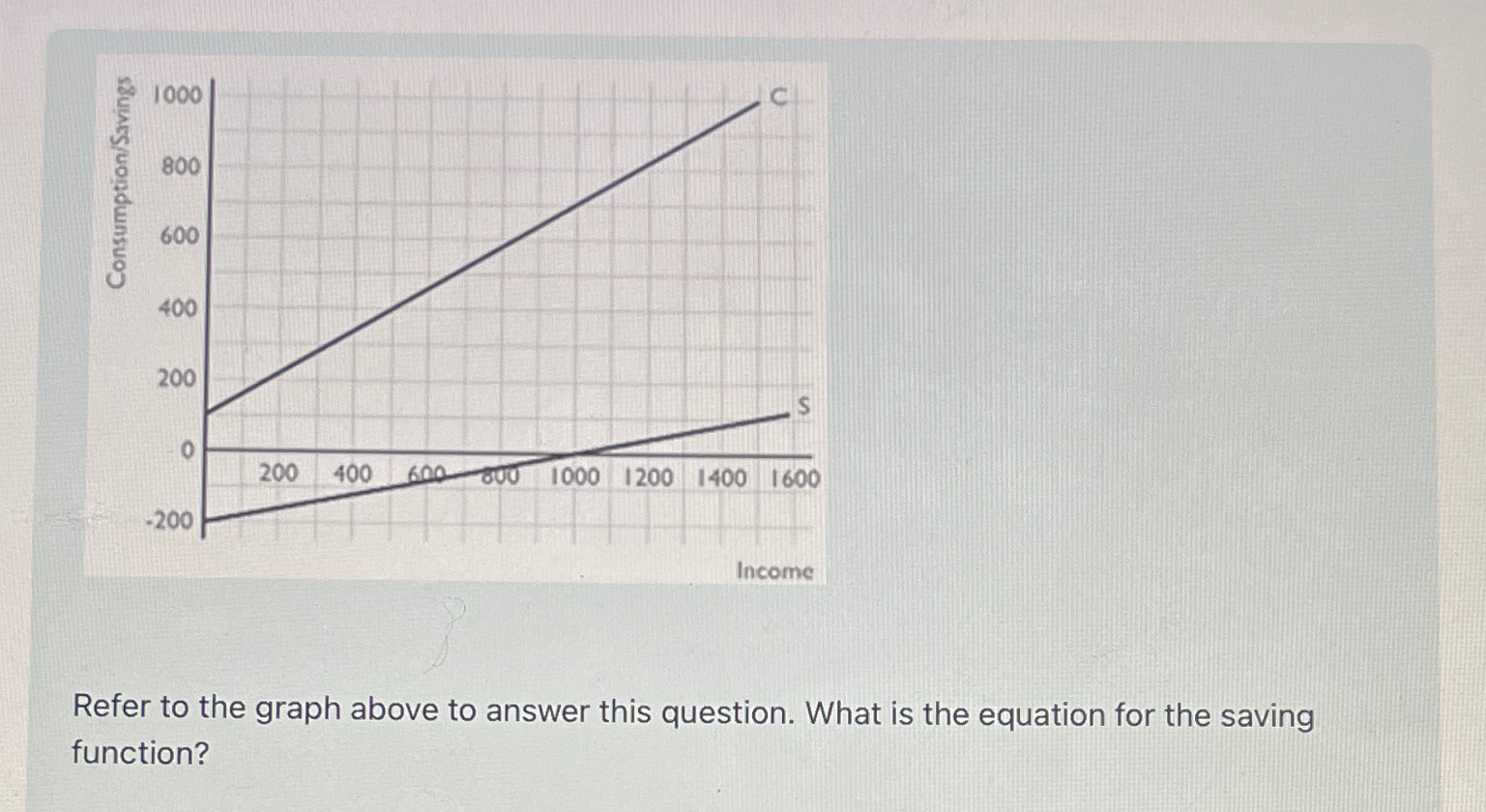 Solved Refer to the graph above to answer this question. | Chegg.com