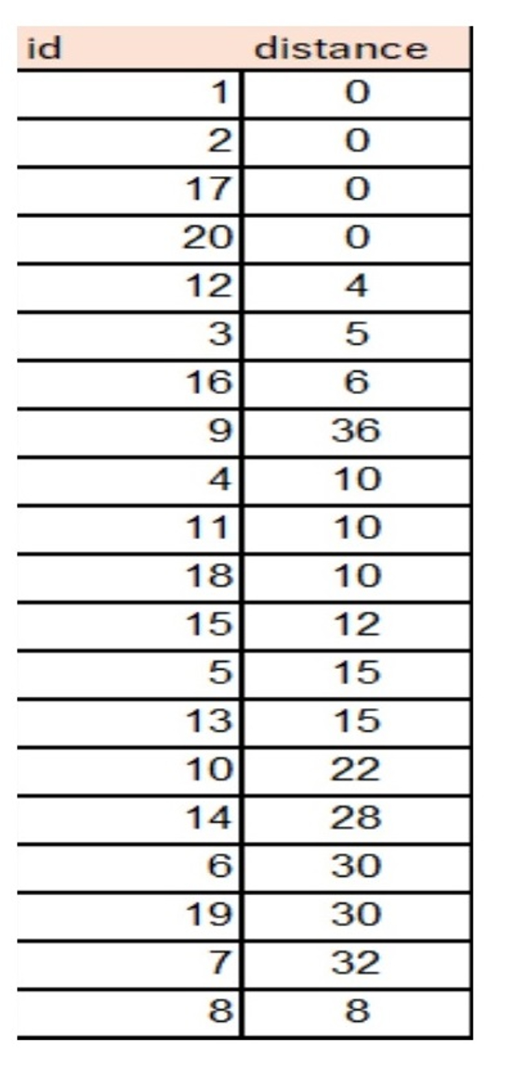 Solved Standard Scores1-Use both the Student ID and Distance | Chegg.com