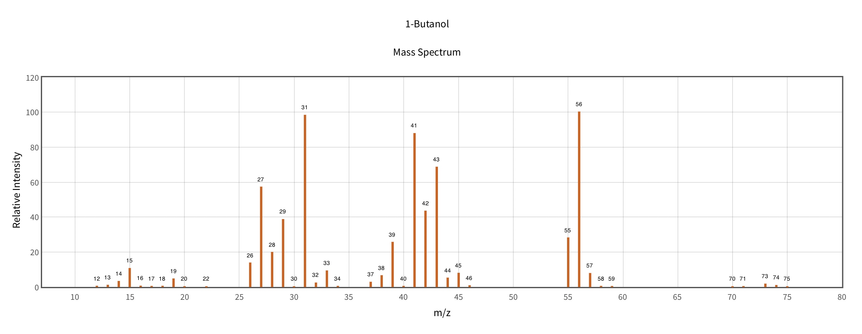 Solved Based up on the mass spectrum of 1- ﻿butanol draw | Chegg.com