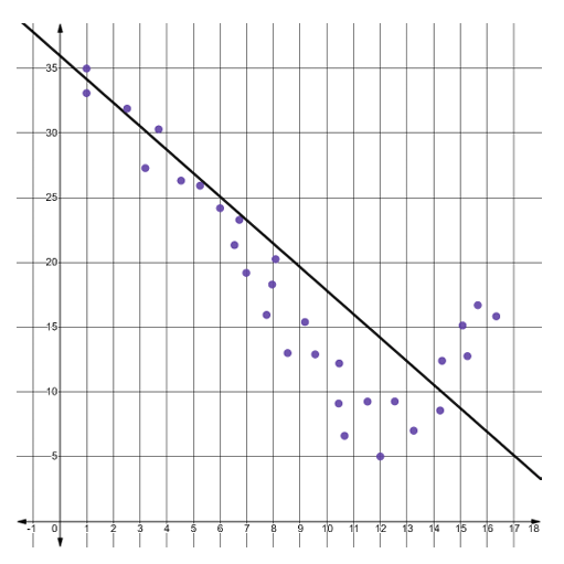 Solved The scatterplot below shows a random sample of | Chegg.com