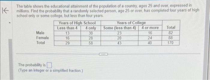 Solved The table shows the educational attainment of the | Chegg.com
