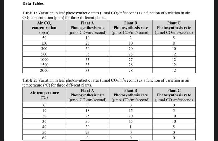 Solved Table 1: Variation in leaf photosynthetic rates | Chegg.com