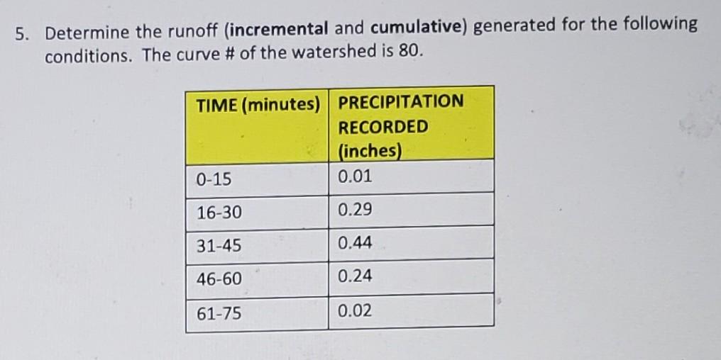 Solved 5. Determine the runoff (incremental and cumulative) | Chegg.com