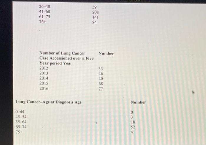 Creation of an Annual Report for the Cancer Registry | Chegg.com