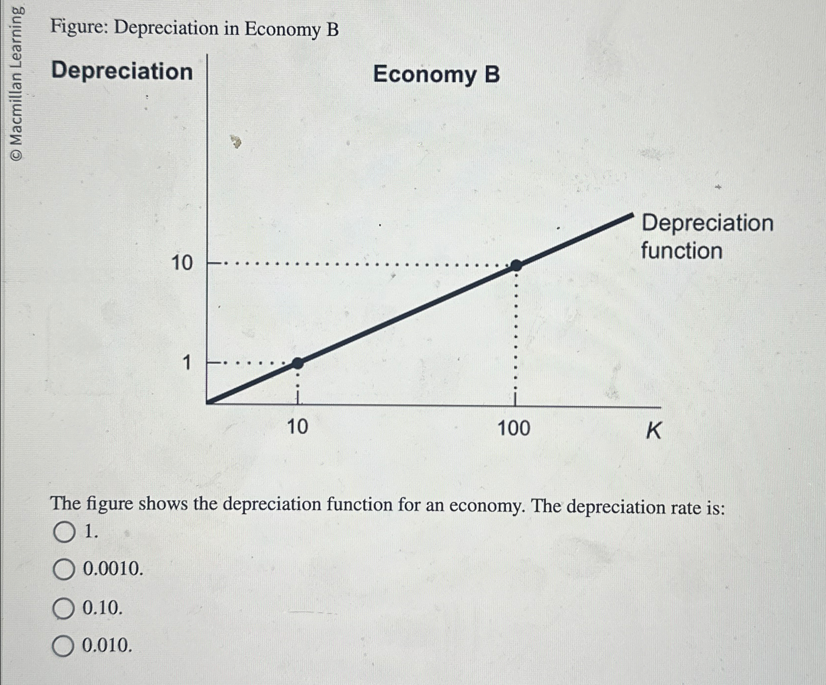Solved The figure shows the depreciation function for an | Chegg.com