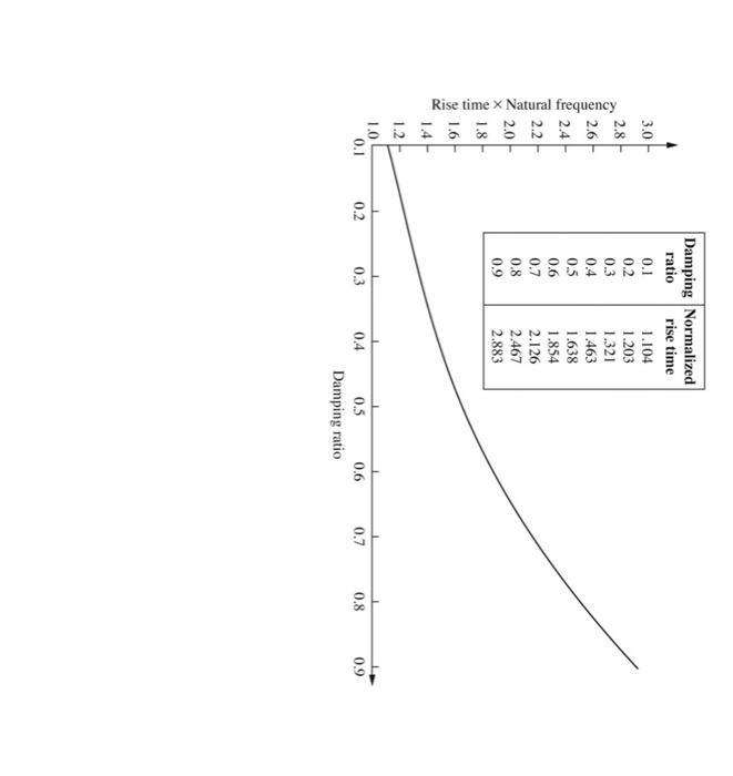 Solved ξ versus % Os1. Consider the below unity feedback | Chegg.com