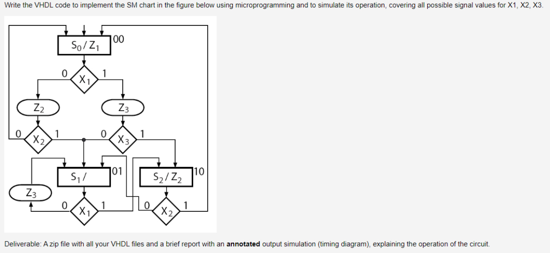 Solved Write The Vhdl Code To Implement The Sm Chart In The