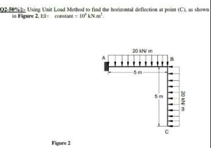 Solved 02-50%: Using Unit Load Method to find the horizontal | Chegg.com
