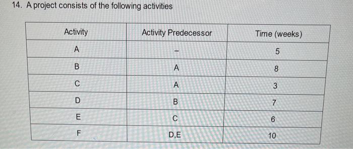 Solved The earliest start time (LS) for activity B is a. 5 | Chegg.com