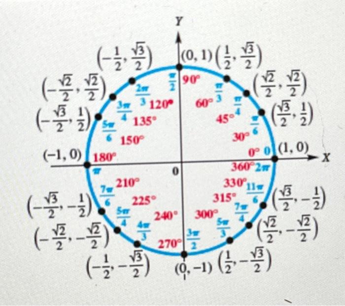 Solved The kinter metUse the unit circle shown here to solve | Chegg.com